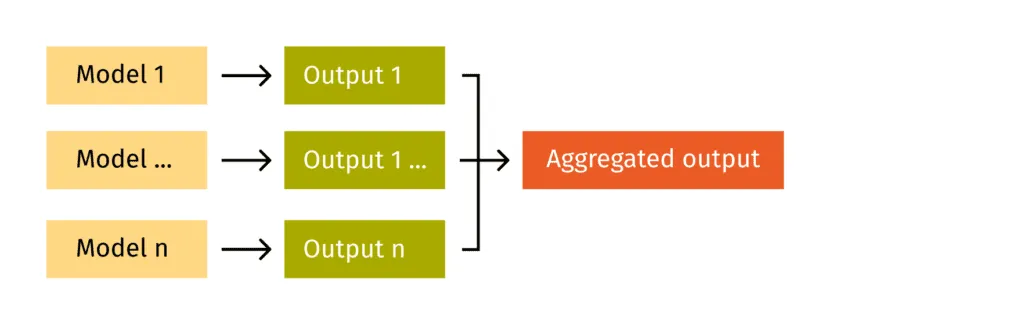 Building a workforce optimization model