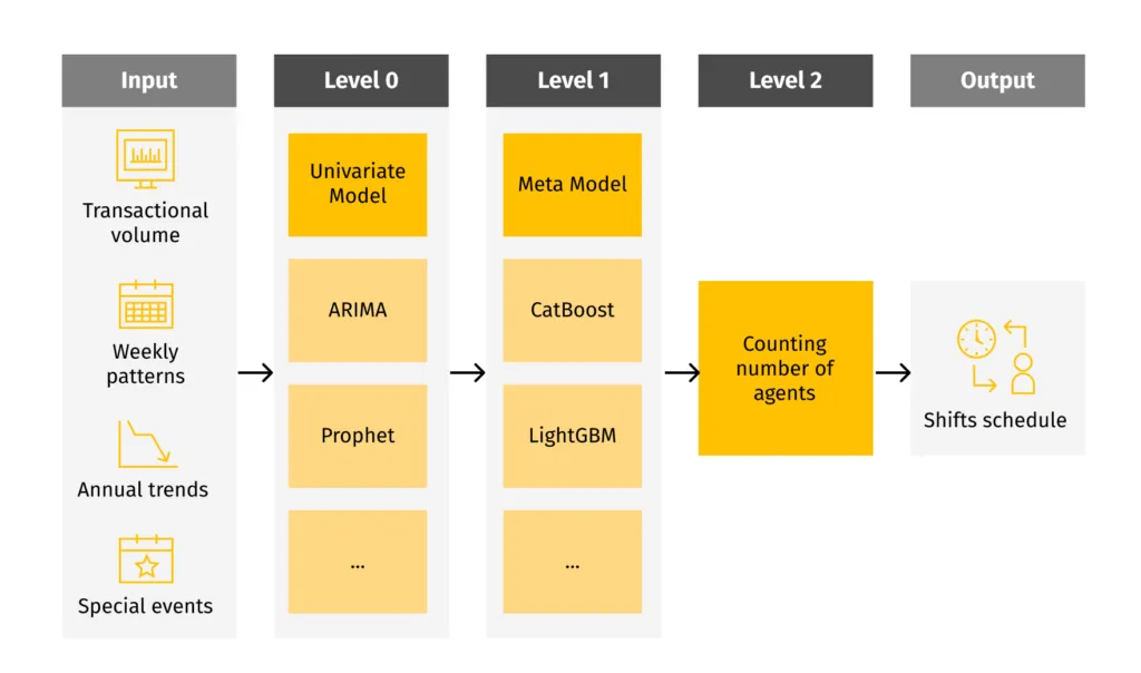 Building a workforce optimization model