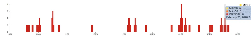 Real time anomaly detection