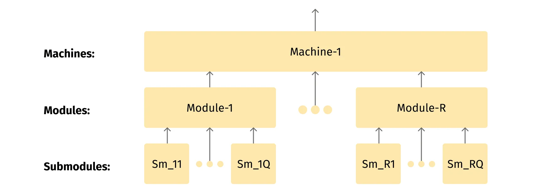 Anomaly detection in IOT data for smart manufacturing