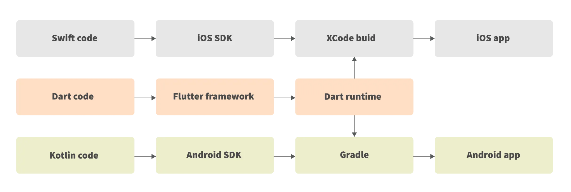 Easily Convert your Native App to Flutter