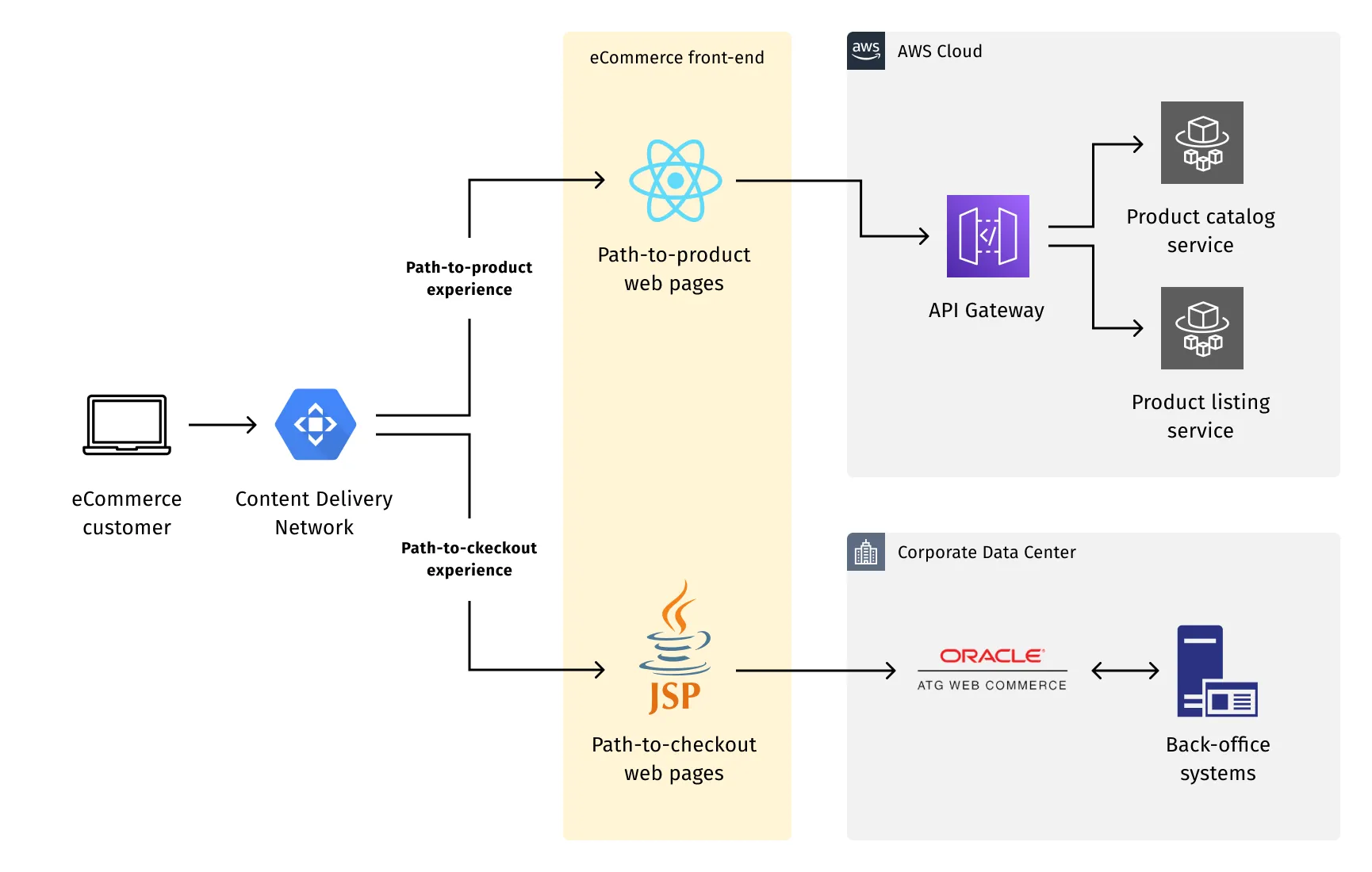 eCommerce platform modernization – Grid Dynamics
