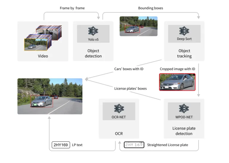 License Plates Recognition with Open Source