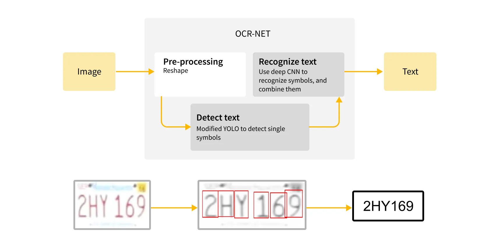License Plates Recognition with Open Source