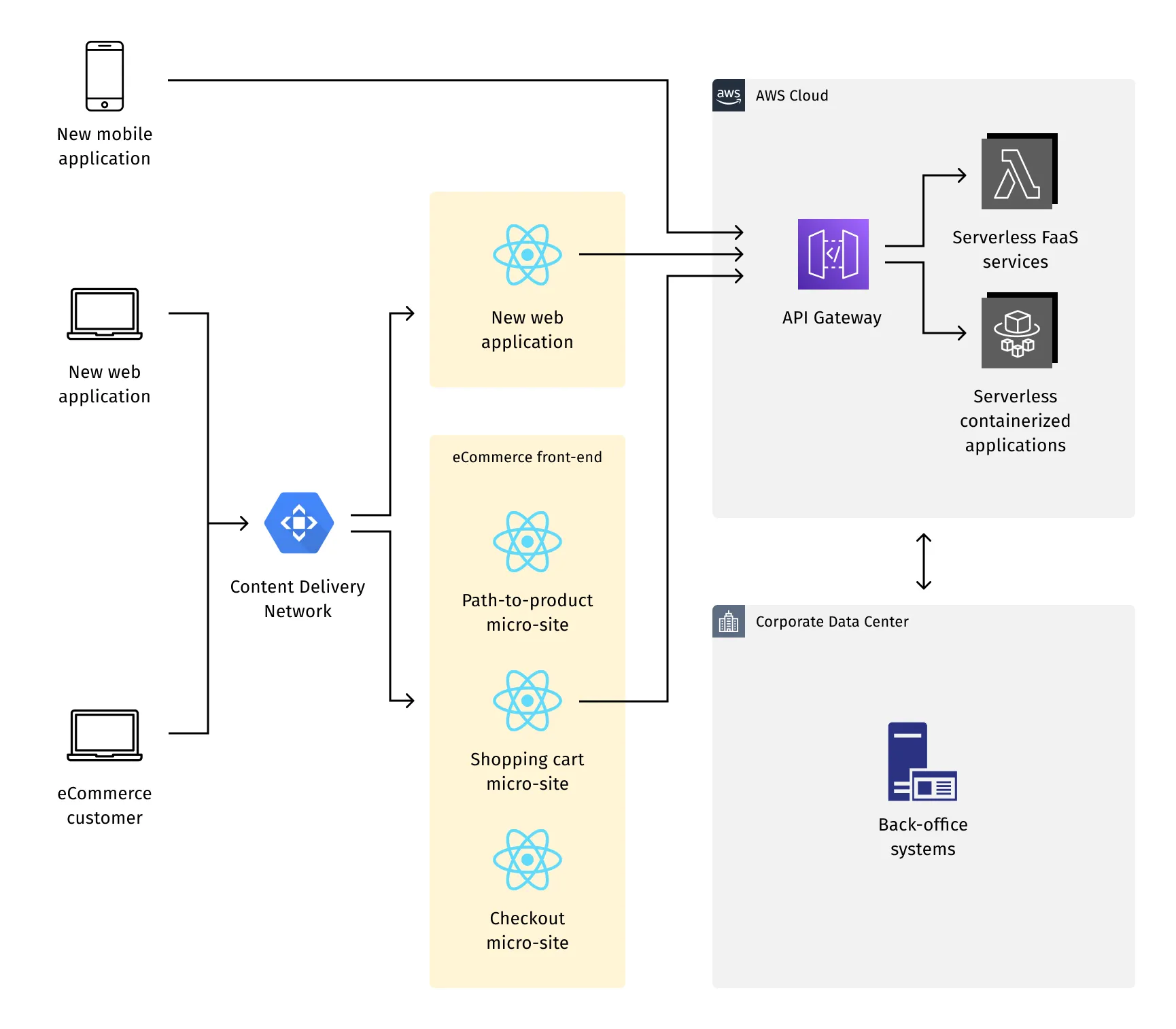 Ecommerce Platform Modernization