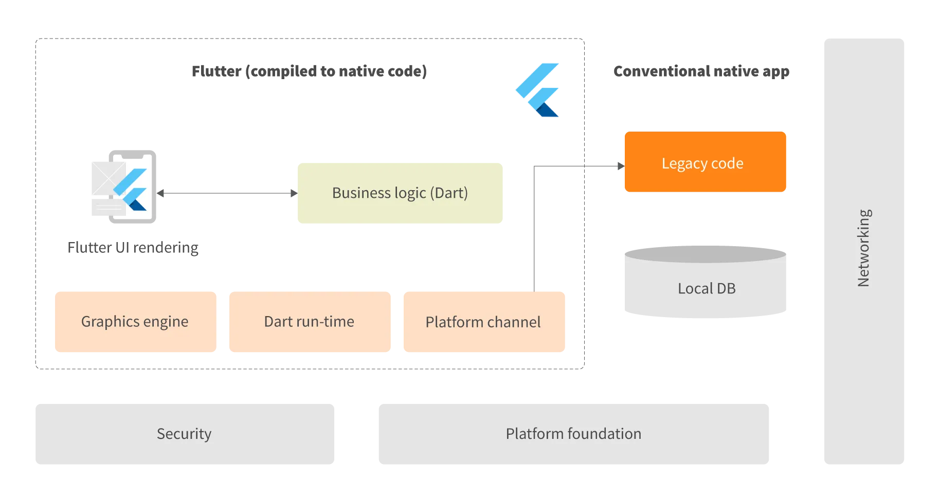 Easily Convert your Native App to Flutter