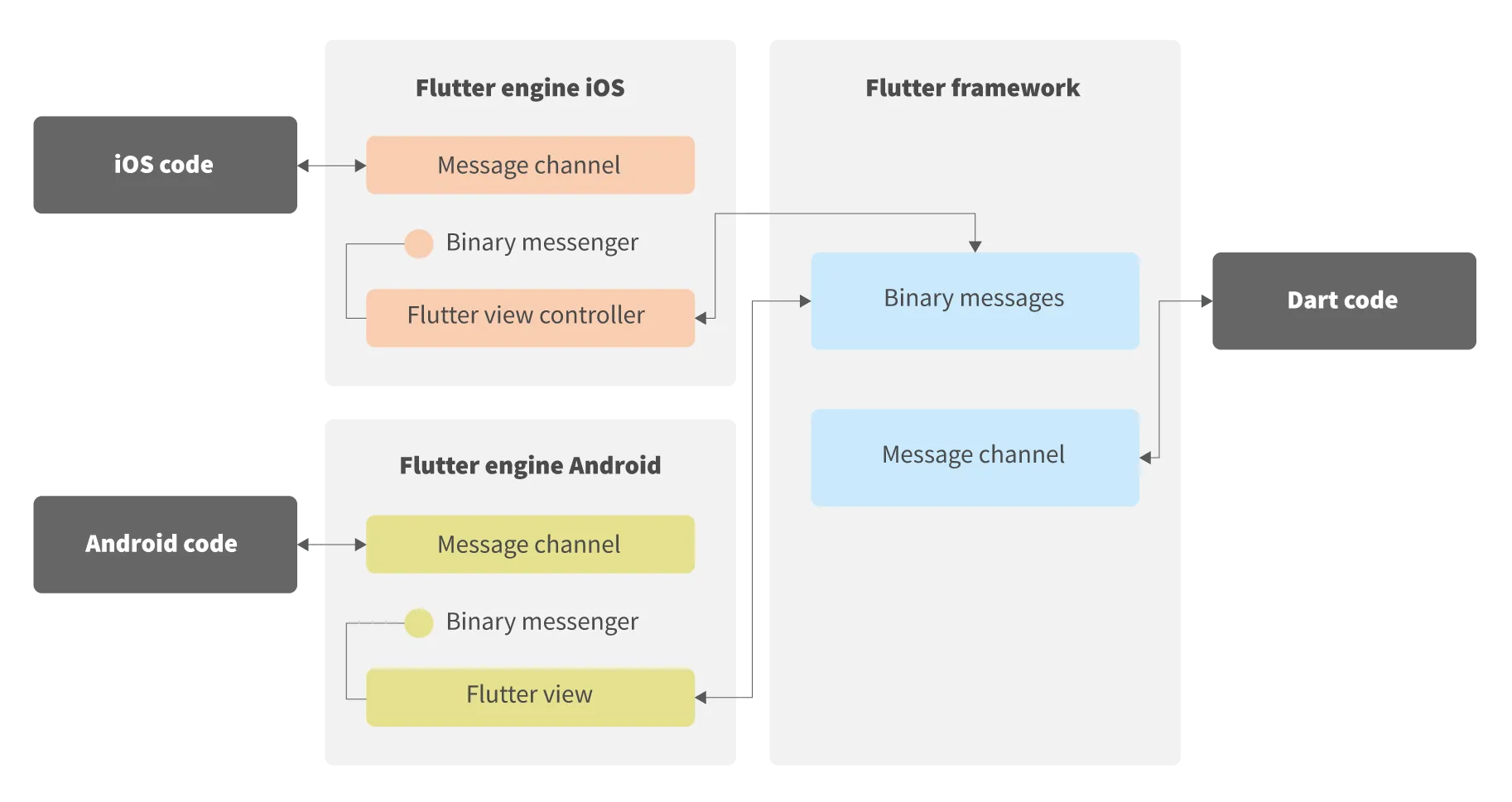 Easily Convert your Native App to Flutter