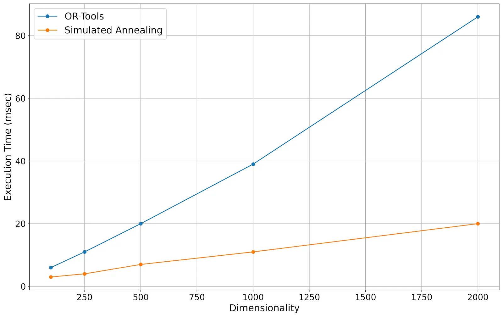 Optimization of order and inventory decisions in supply chains
