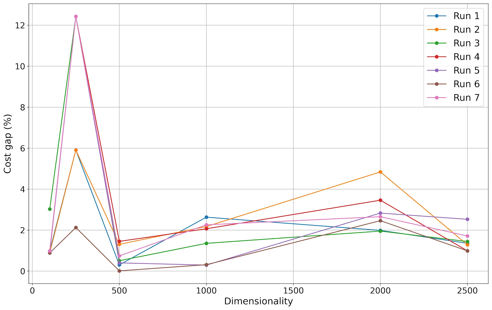 Optimization of order and inventory decisions in supply chains