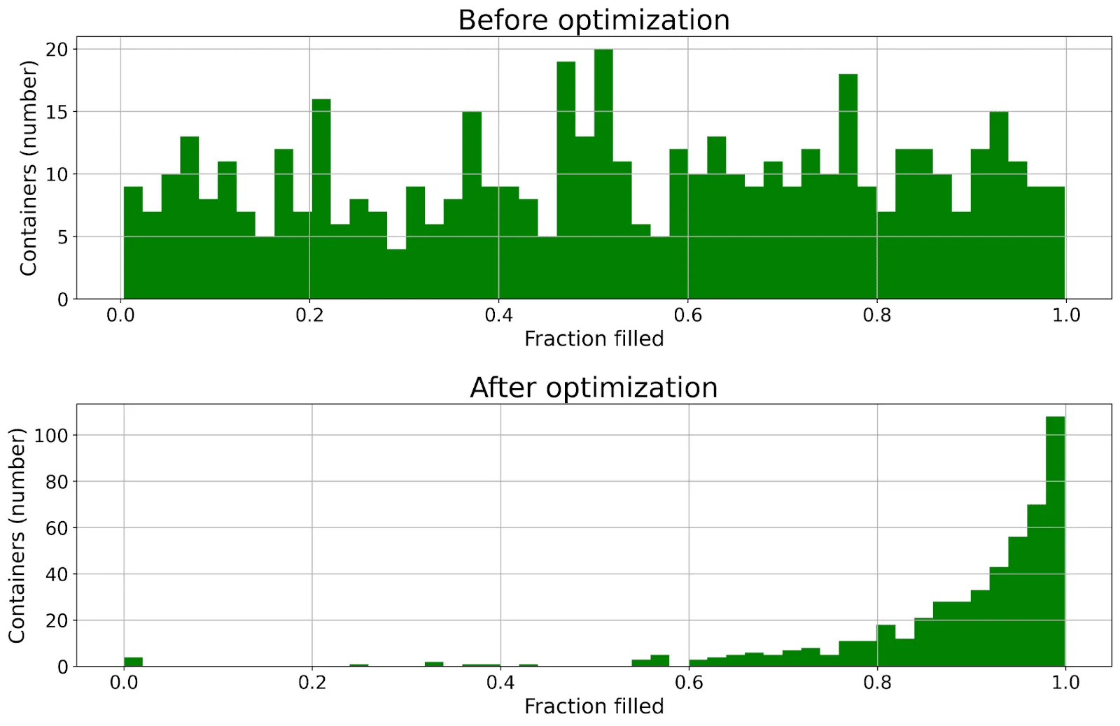 Optimization of order and inventory decisions in supply chains