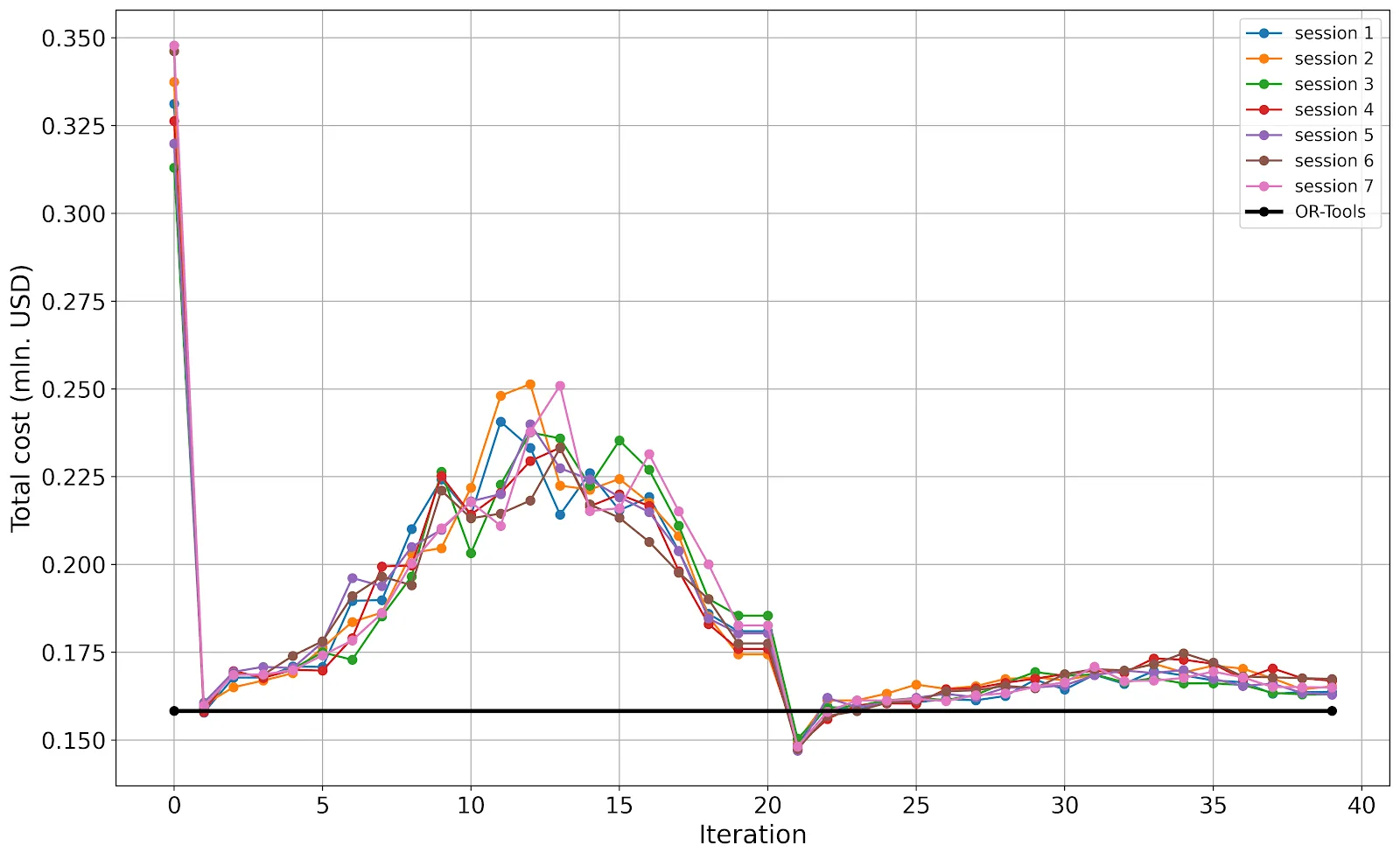Optimization of order and inventory decisions in supply chains