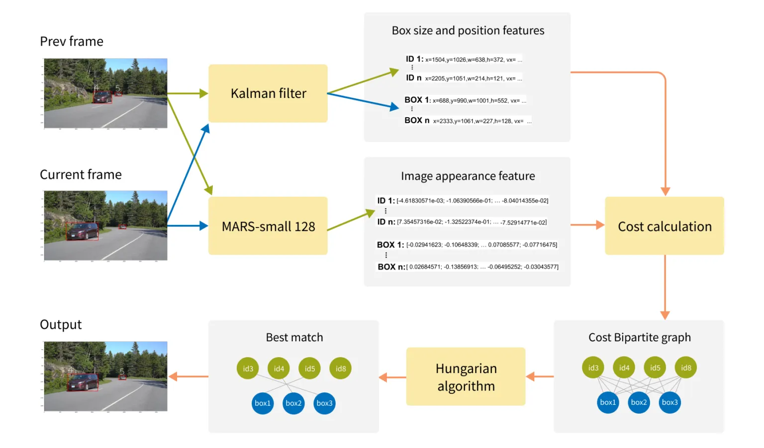 License Plates Recognition with Open Source