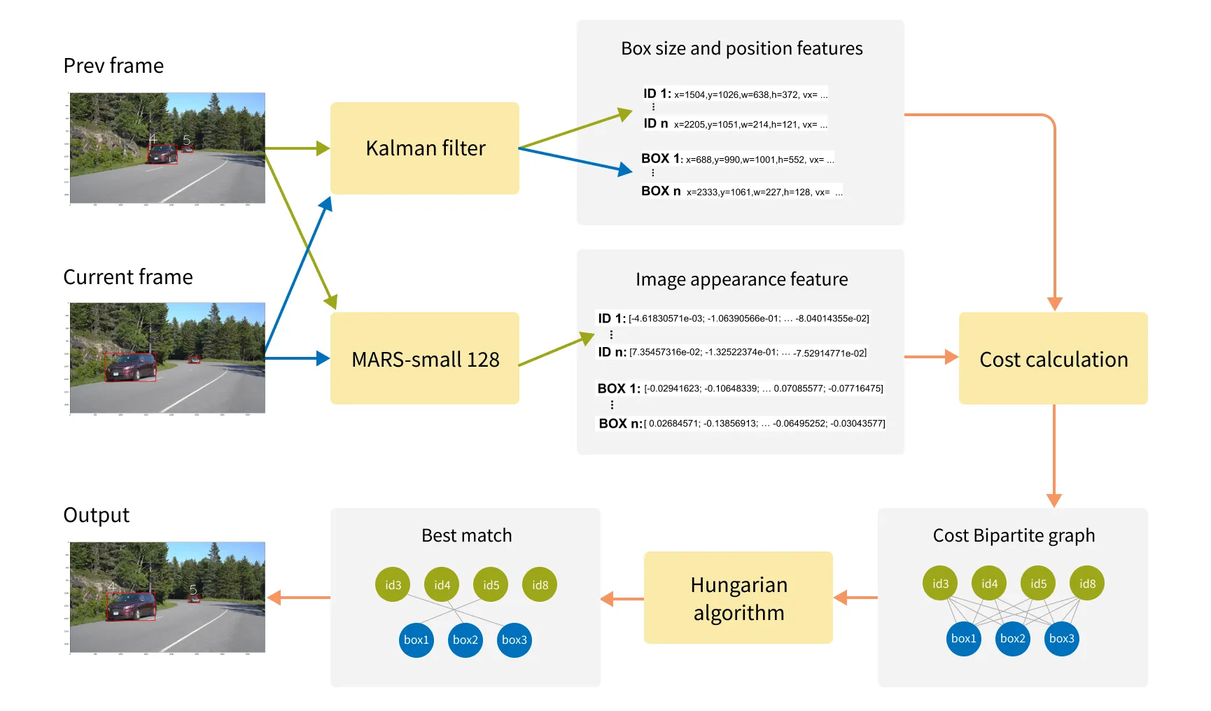 License Plates Recognition with Open Source