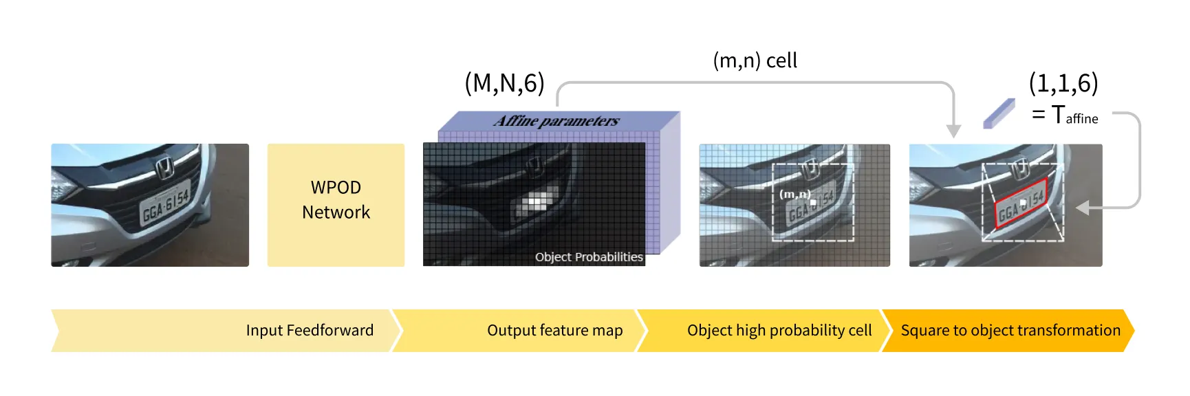 License Plates Recognition with Open Source