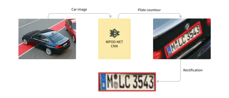 License Plates Recognition with Open Source