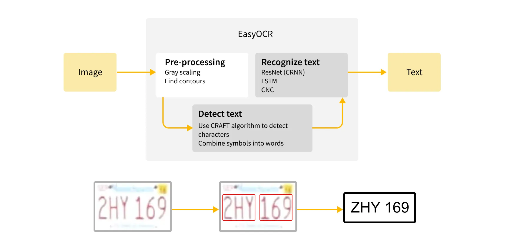 License Plates Recognition with Open Source
