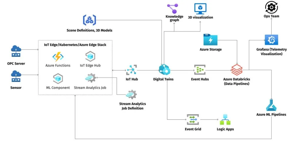 Accelerate Azure IoT Platform implementation