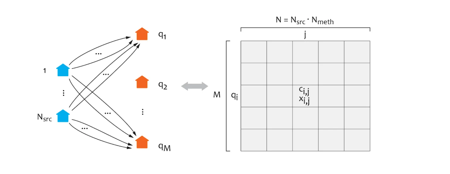 Optimization of order and inventory decisions in supply chains