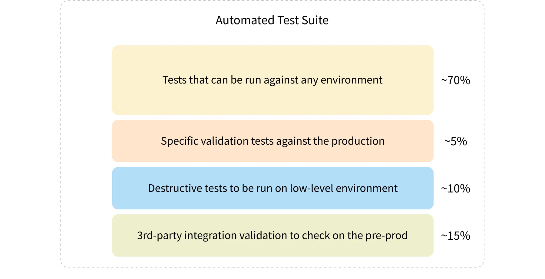 Mobile test automation—7 advanced practices