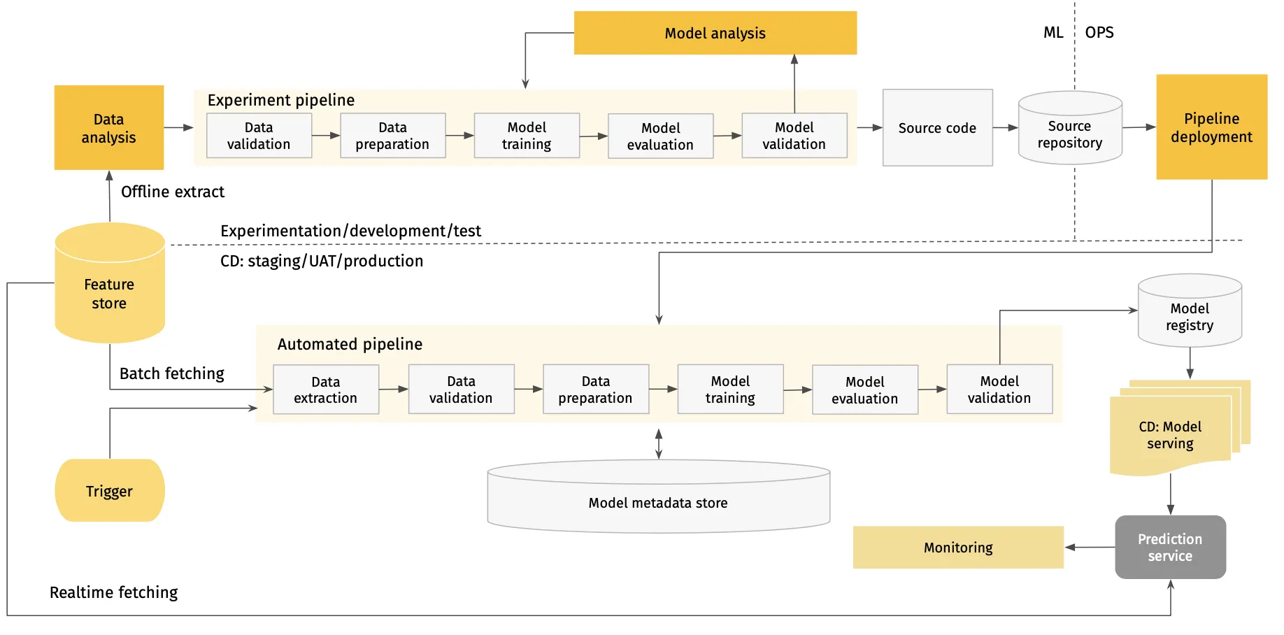 Enterprise ML platform in AWS