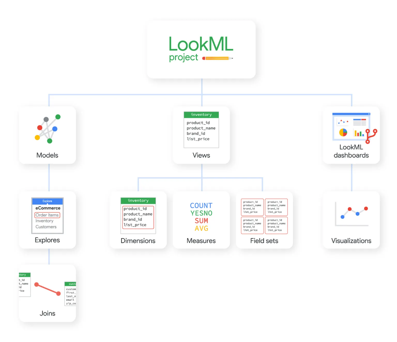 Google Looker: Data asset management