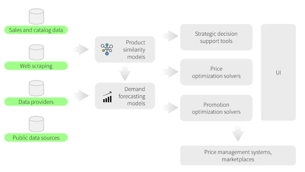 B2B price optimization platform - Grid Dynamics