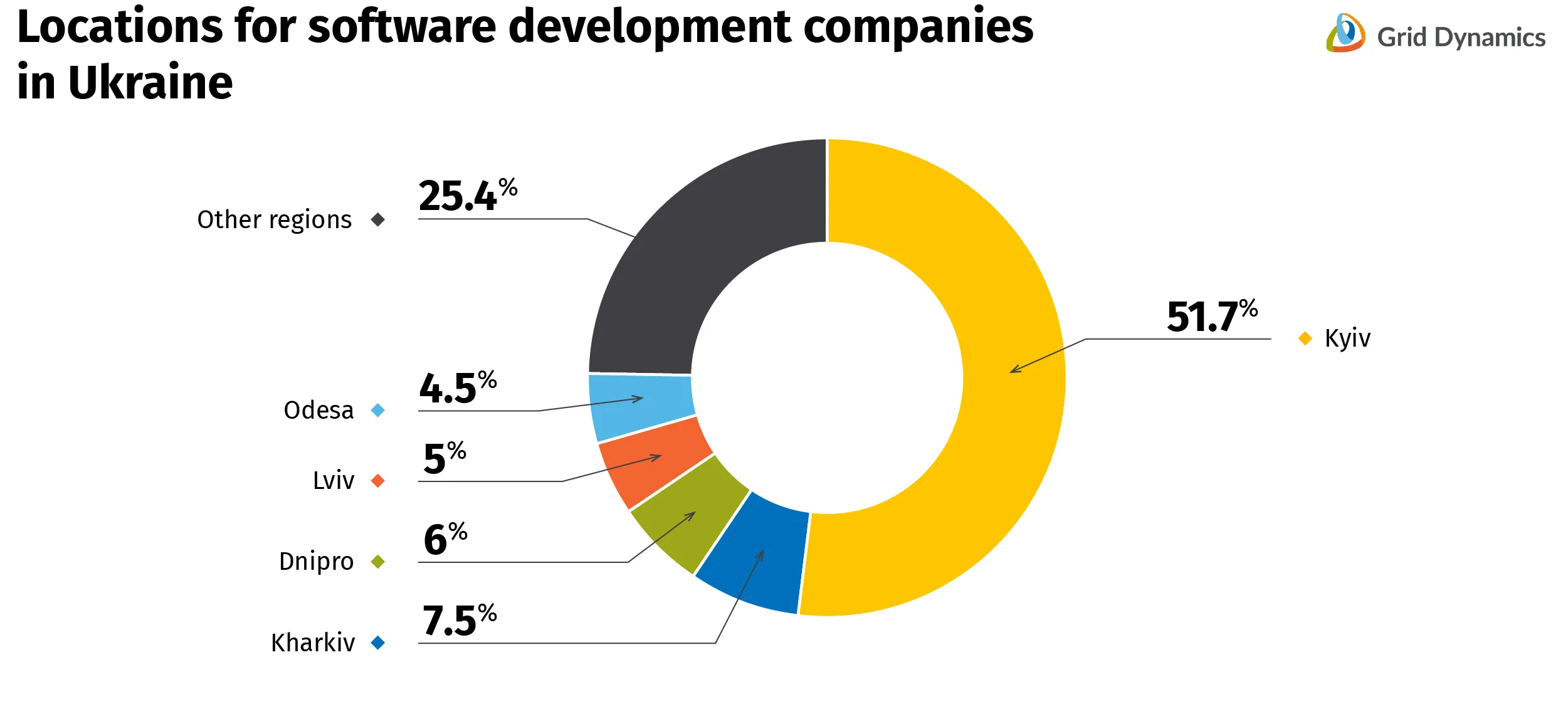 Software Development Companies in Ukraine: Industry Focus