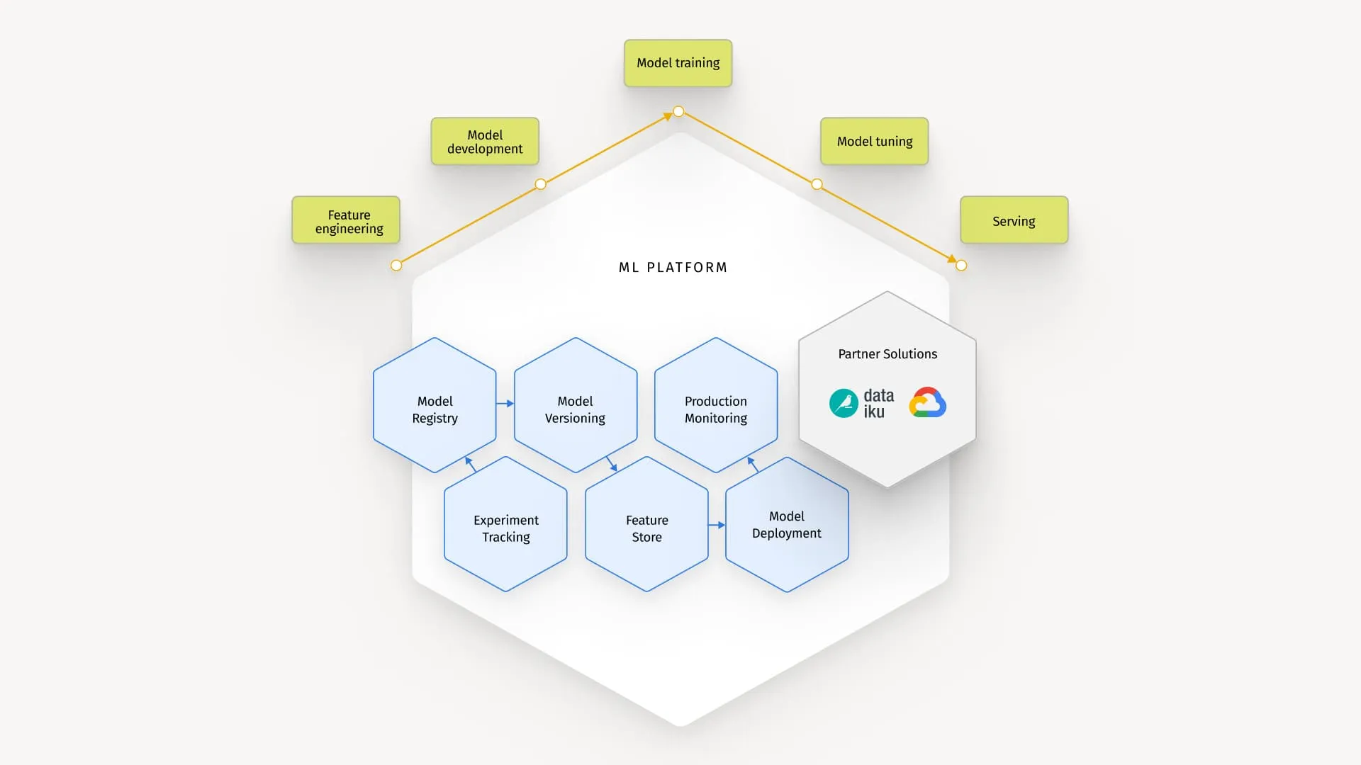 Machine learning platform starter kit for Google Cloud - Grid Dynamics