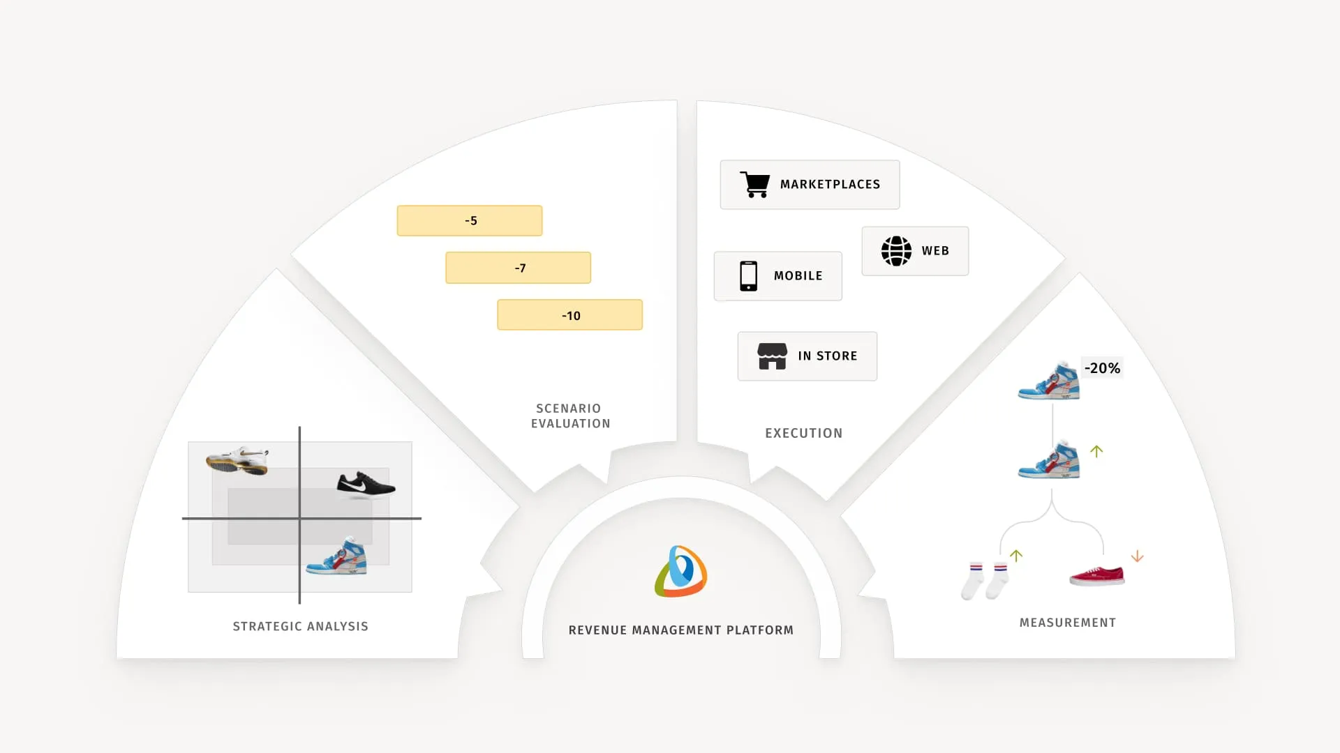 Retail pricing software to optimize prices - Grid Dynamics