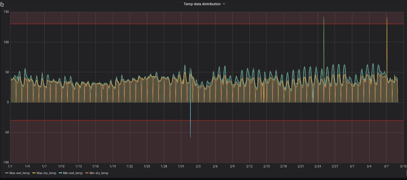 Data quality monitoring: A guide