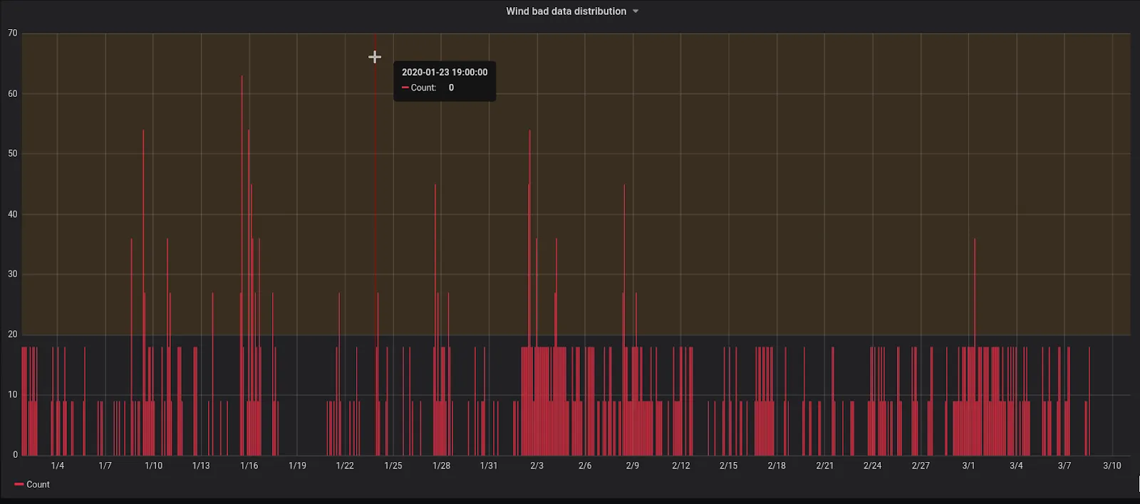 Data quality monitoring: A guide