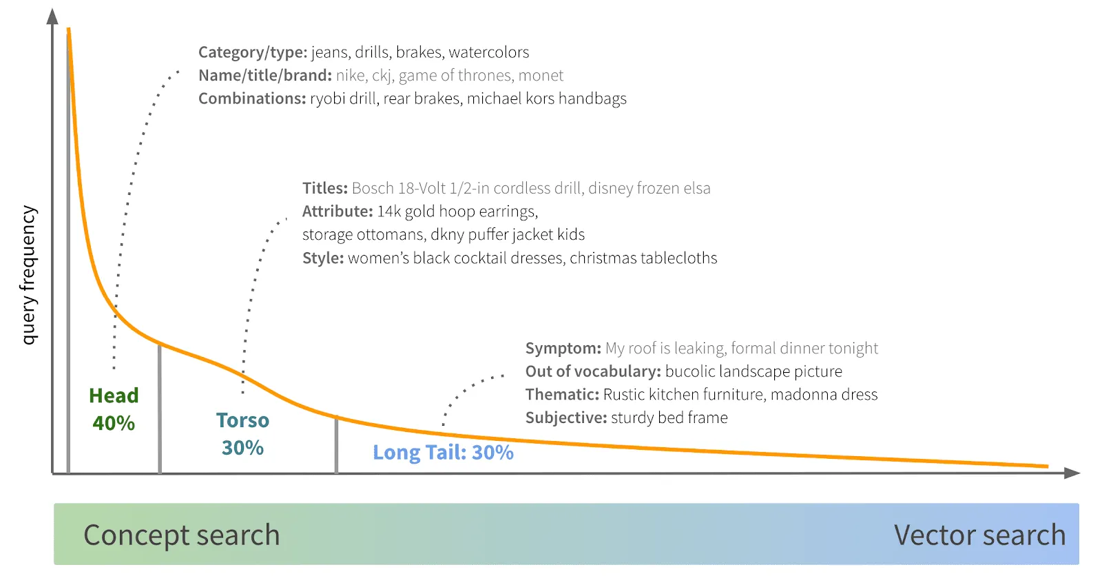 Vector Space Retrieval Model for E-commerce