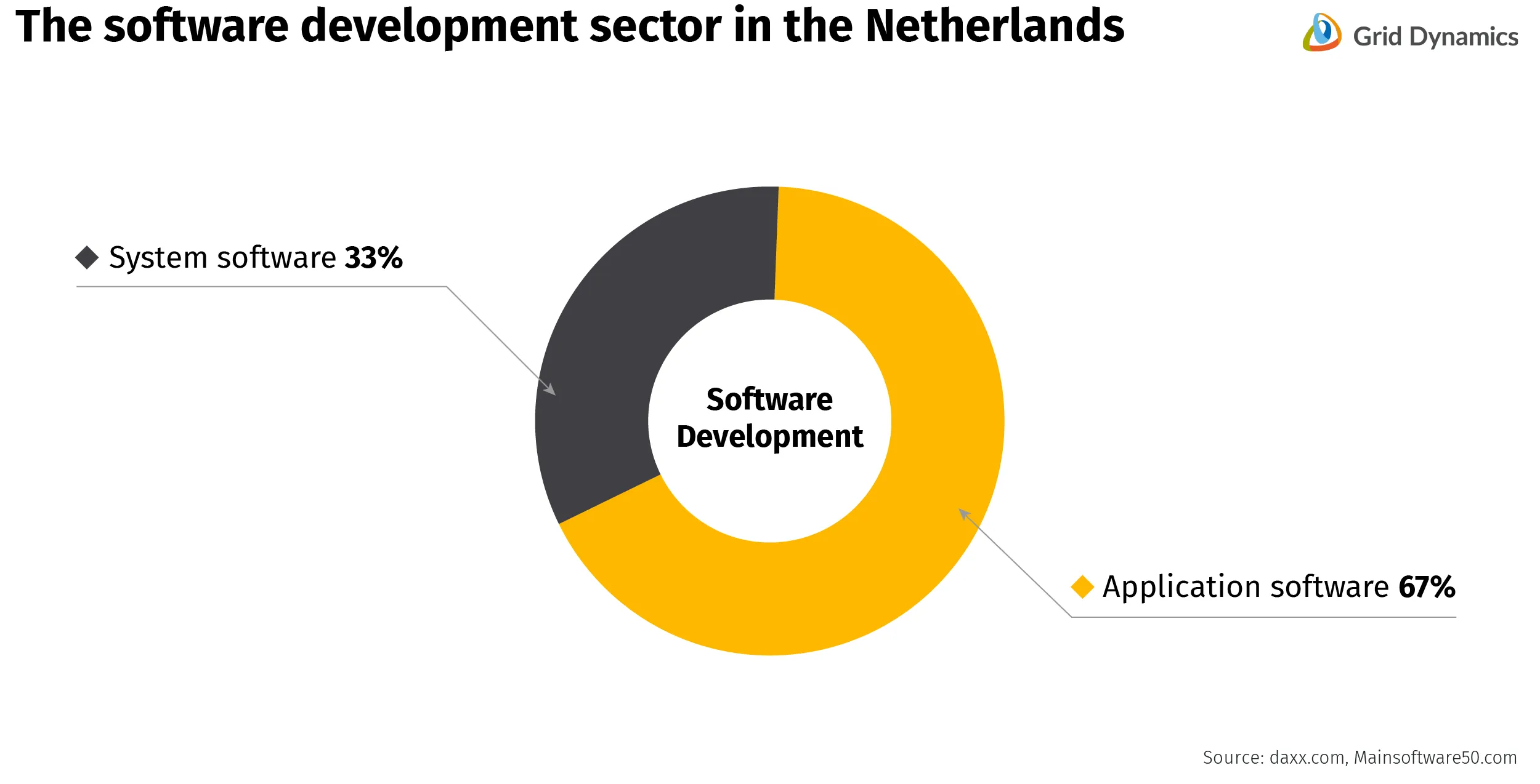 Why Are Dutch IT Companies Outsourcing?