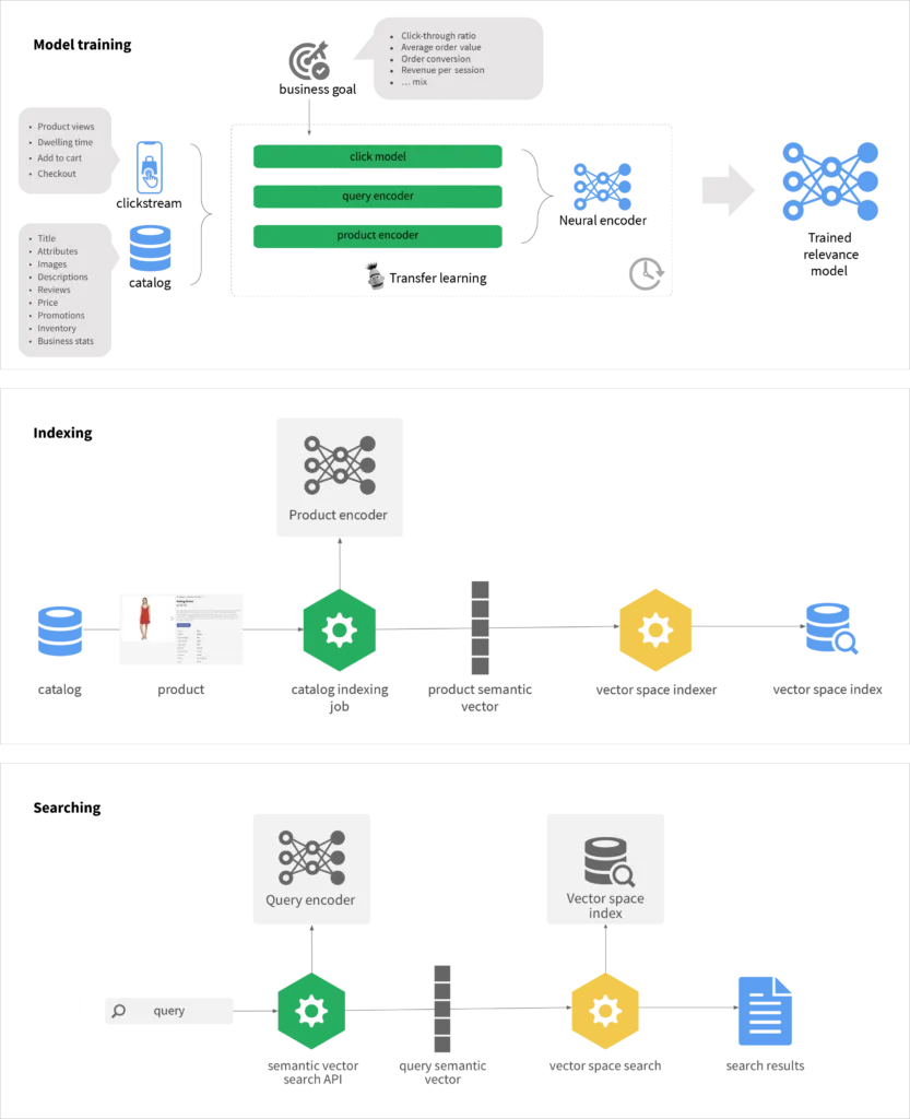 Semantic vector search solutions for enterprises - Grid Dynamics