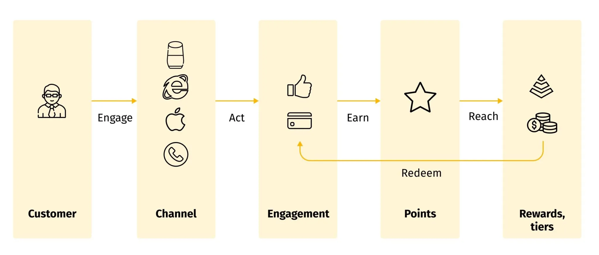 Customer loyalty platform to boost engagement - Grid Dynamics