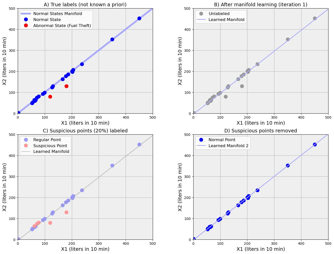 Anomaly Detection Methods