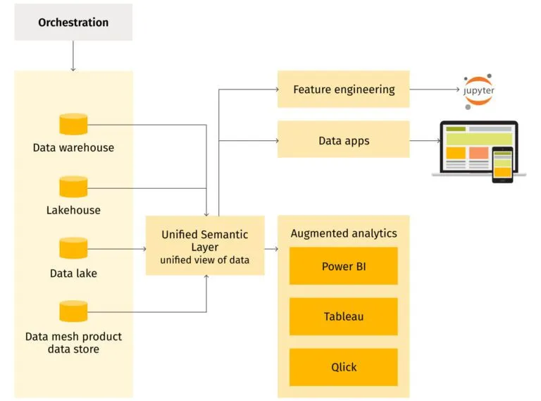 Semantic data layer: A unified approach