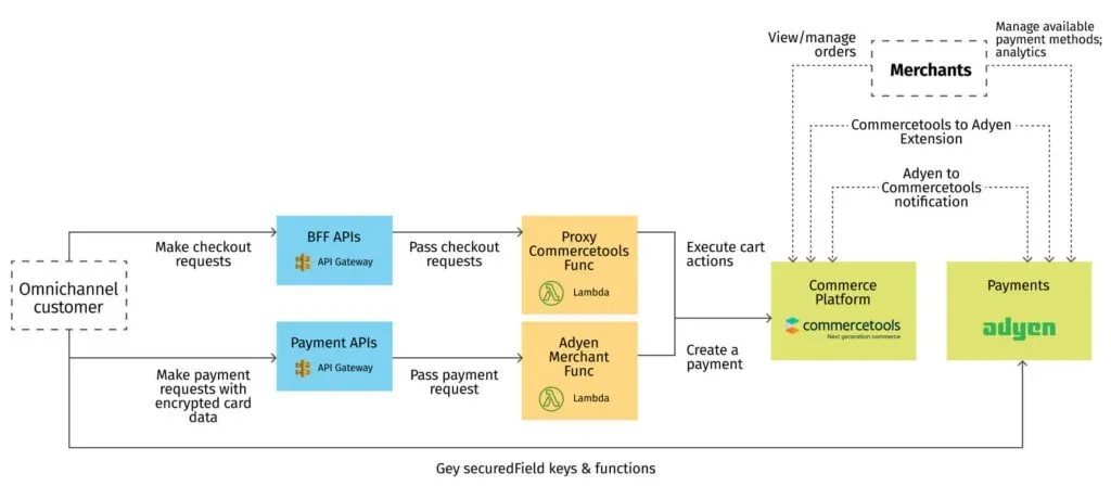Composable commerce: Demystifying modern e-commerce platforms