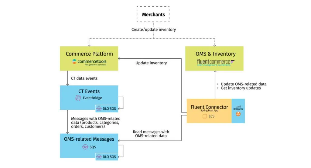 Composable commerce: Demystifying modern e-commerce platforms