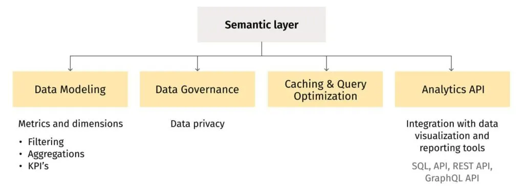 Semantic data layer: A unified approach