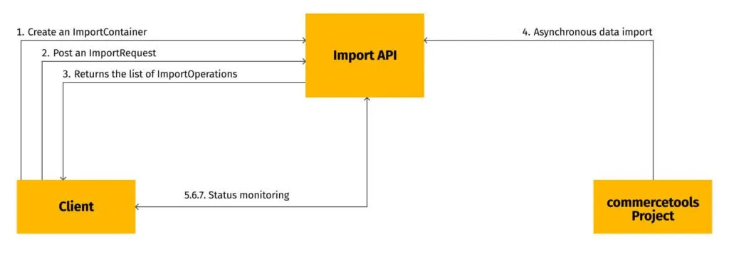 Composable commerce: Demystifying modern e-commerce platforms