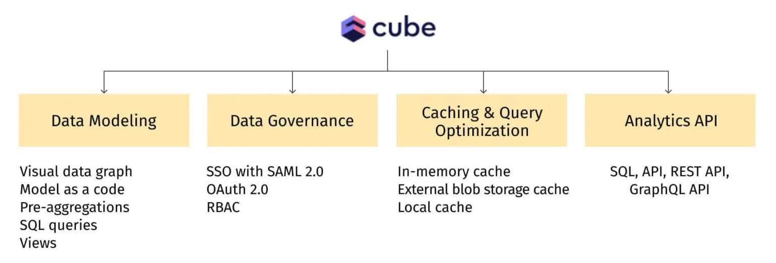 Semantic data layer: A unified approach