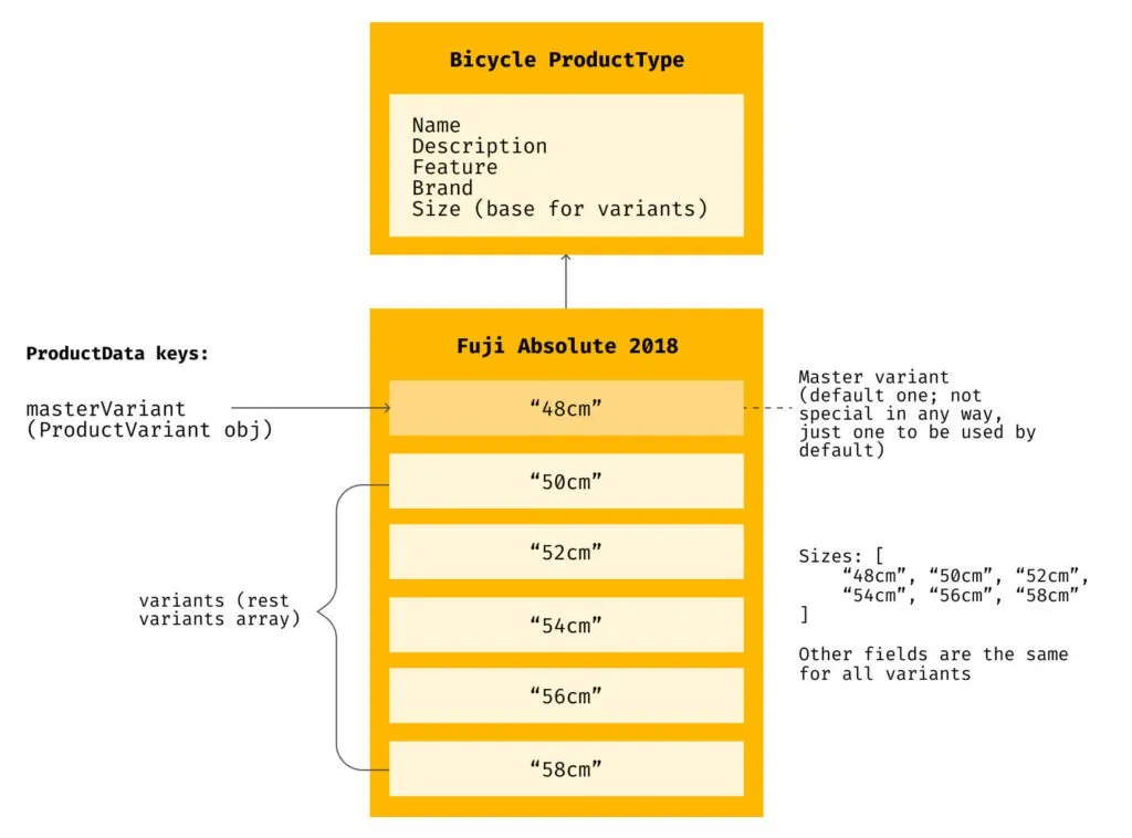 Composable commerce: Demystifying modern e-commerce platforms