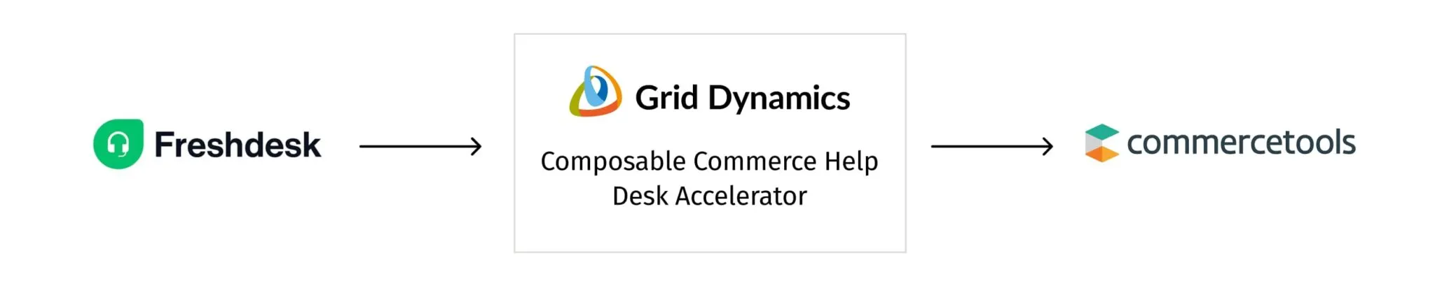 Composable business customer support starter kit