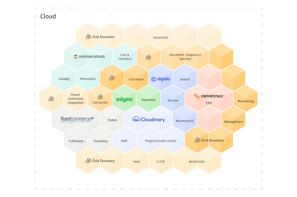 Composable commerce: Demystifying modern e-commerce platforms