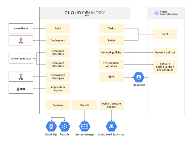 Google Kubernetes Engine – features and migration