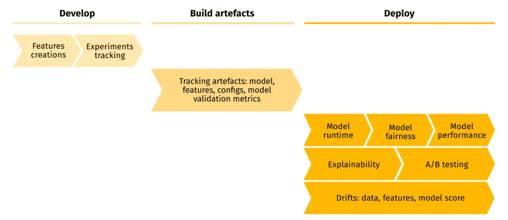Enhancing MLOPs with ML observability features: A guide