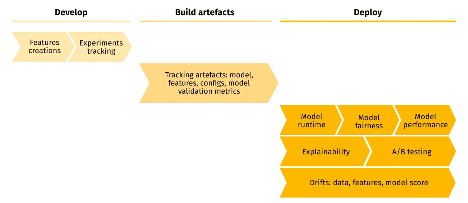 Enhancing MLOPs with ML observability features: A guide