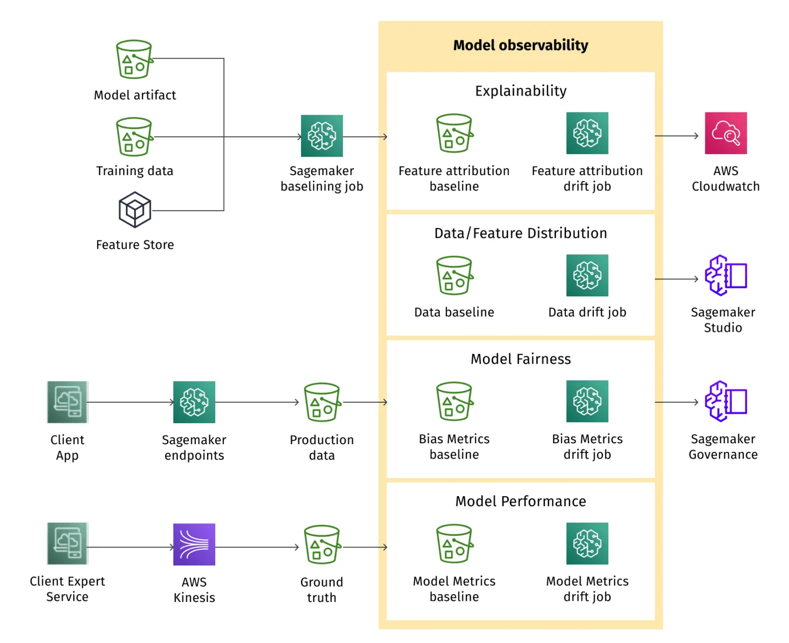Enhancing MLOPs with ML observability features: A guide