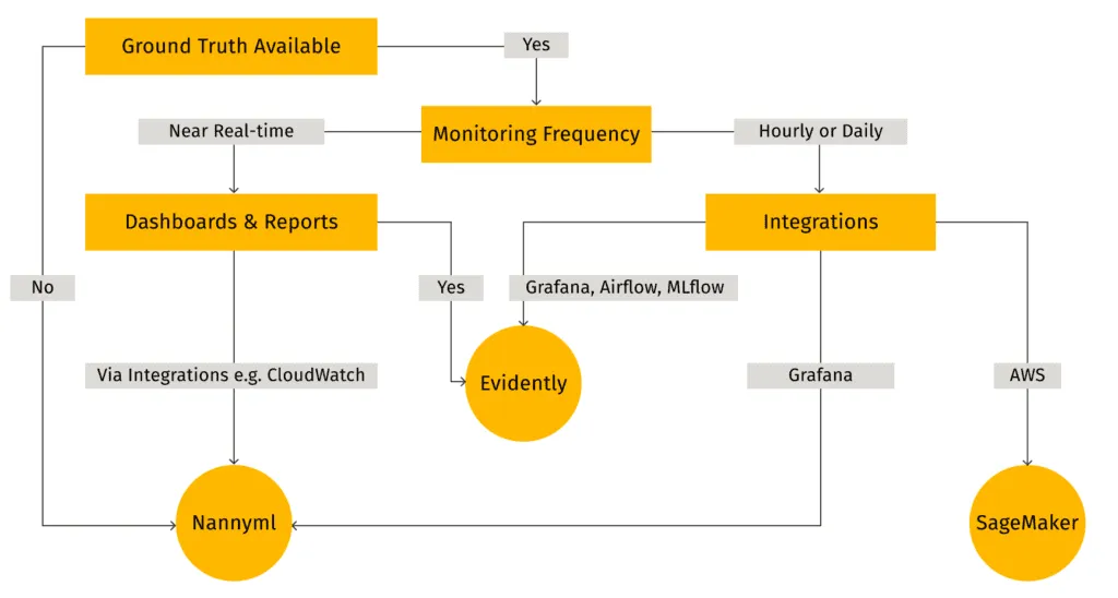 Enhancing MLOPs with ML observability features: A guide
